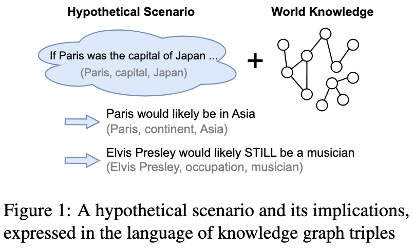Counterfactual Reasoning with Knowledge Graph Embeddings | AndSt